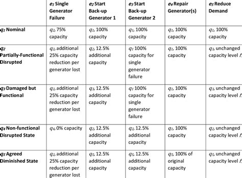 Example Subset Of A State Transition Table N For An Electricity Download Scientific Diagram
