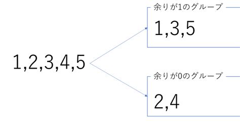 LINQGroupByを使ってリストを分類する さんさめのCブログ