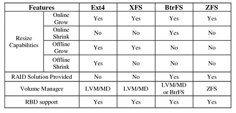 12 Why I Switched From Lvmext4 To Btrfs · Viktor Barzin Viktor Barzin
