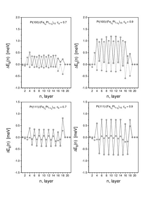 Layer And Component Resolved Band Energy Contributions To The Magnetic Download Scientific