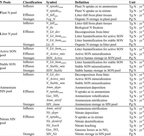 Description Of All State Influx And Efflux Variables Simulated In Tbnc Download Table