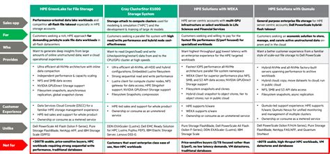 Hpe Greenlake For File Storage