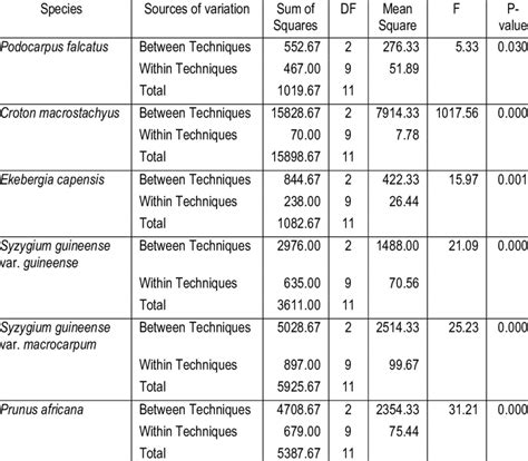 Anova For The Three Viability Testing Techniques For The Tree Species