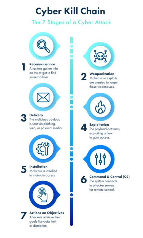 Cyber Kill Chain What Is It Examples And Prevention Storware