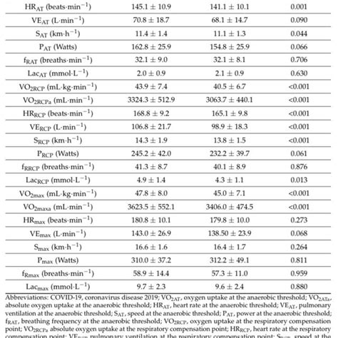 Differences In Cpet Performance Before And After Covid 19 Infection