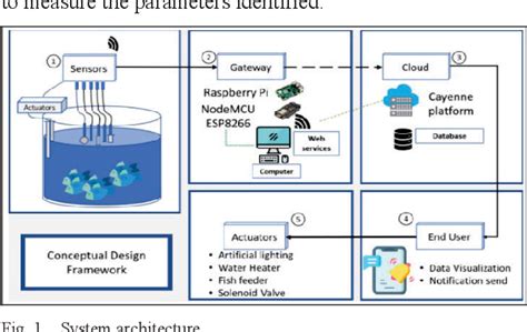 Figure From IoT Aquaculture System For Sea Bass And Giant Freshwater Prawn Farming In Brunei