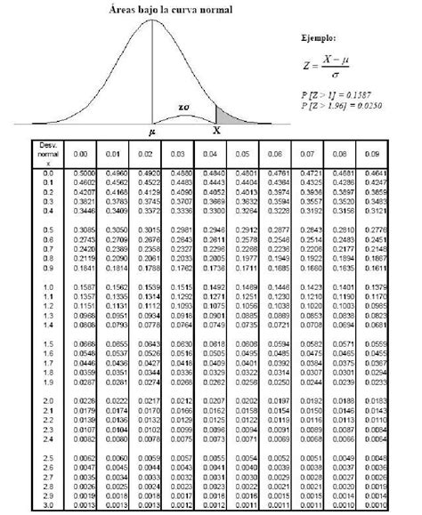 Tabla De Distribucion Normal Un Nivel