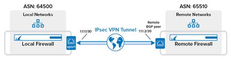 How To Configure BGP Over An IKEv IPsec VPN To A Third Party VPN Gateway Barracuda Campus