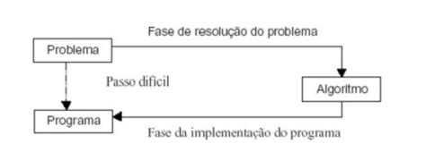 Algoritmos Computacionais Estruturas de decisão e repetição Programadores Deprê