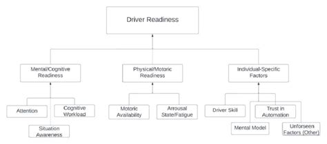 Overview Of Constructs Associated With Driver Readiness As Cited In