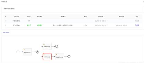 Java整合activiti工作流详细流程，实际项目案例（源码） 勤劳的小蜜蜂68 博客园