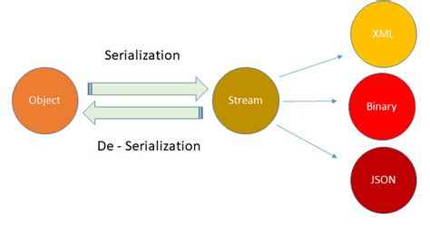 developer points xml serialization how to serialize an object to xml
