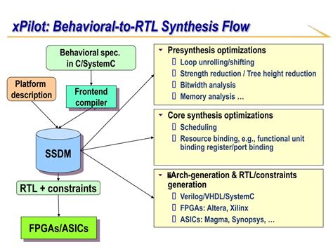 Ppt Xpilot A Platform Based System Level Synthesis For Reconfigurable Socs Powerpoint