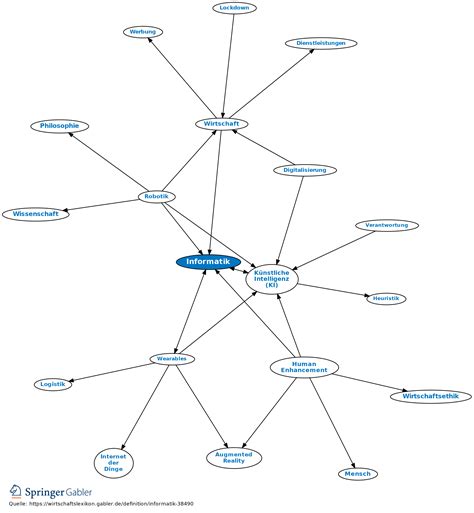 Informatik • Definition Gabler Wirtschaftslexikon
