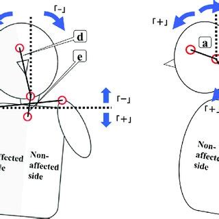 The Criteria For Angles And The Direction Of Angular Variation A Head Download Scientific