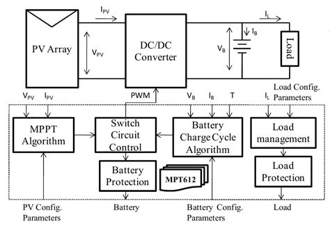 Block Diagram Showing Functionalities Of The Controller