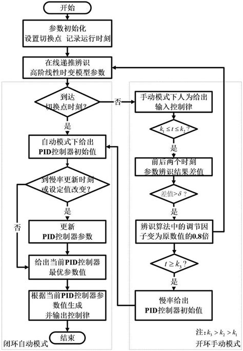 Intelligent Pid Controller Online Optimization Method And System Thereof Eureka Patsnap
