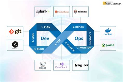 Top 10 Devops Tools For Software Development Company