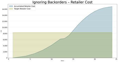 Bptk Py System Dynamics And Agent Based Modeling In Python Understanding The Beer