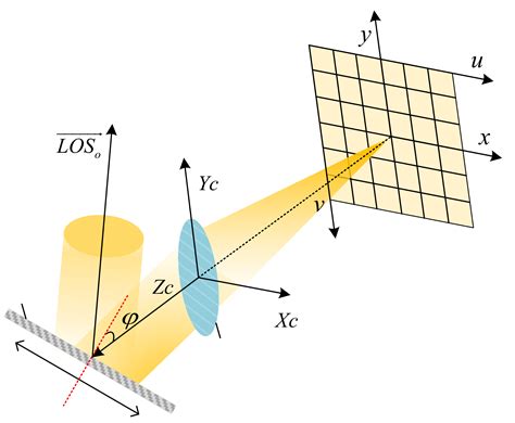 Sensors Free Full Text On Orbit Geometric Calibration From The Relative Motion Of Stars For