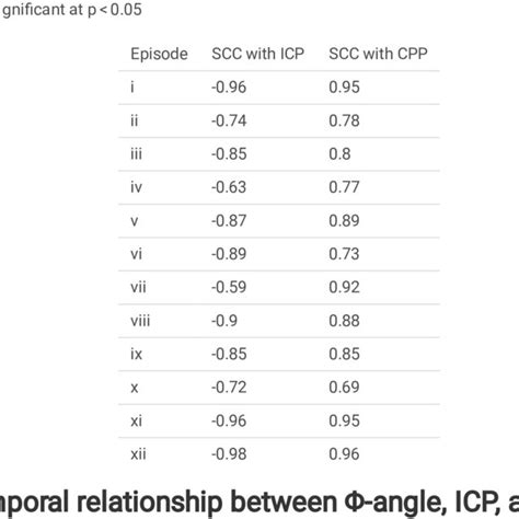 Correlation Between Φ Angle Icp And Cpp All Correlations Are Reported