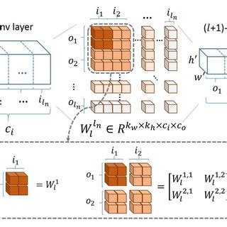 A Graphical Representation Of Nested Parameters W By Masks With Three