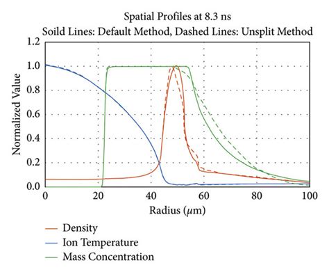 Results From Highly Resolved 1d Simulations Of The Indirect Drive Icf Download Scientific