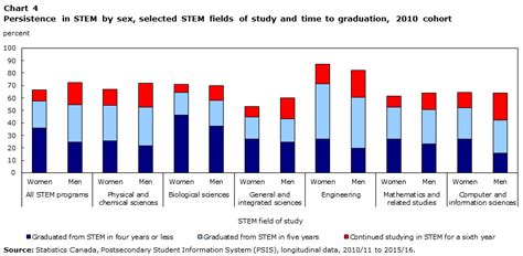 Persistence And Representation Of Women In Stem Programs