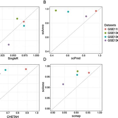 Cross Data Set Annotation Accuracy A D Annotation Accuracy For Four