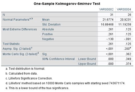 T Test Non Normal Distribution And Normal Distribution Ttest Cross Validated