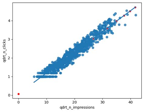 Data Science With Python Introduction To Regression With Statsmodels