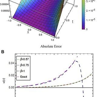 A shows the absolute error and B shows the behavior of β on the Download Scientific Diagram