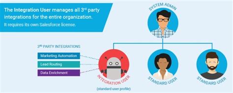 What You Need To Know About Salesforce Integration Users Elevation Solutions