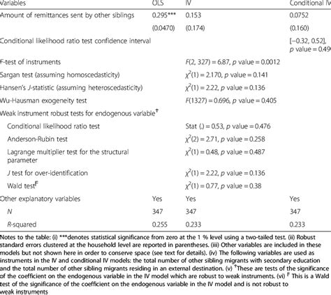 Ols Iv And Conditional Iv Regression Estimates Multiple Sibling