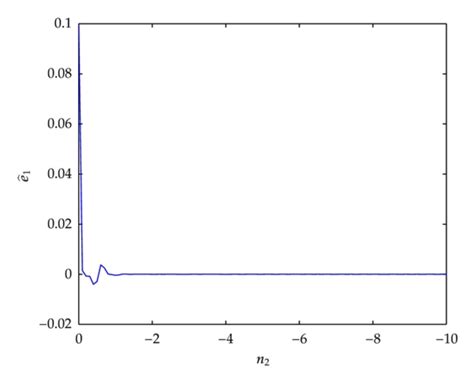 Error Dynamics E1 For Chaos Synchronization Of Yin T S Fuzzy Model Of