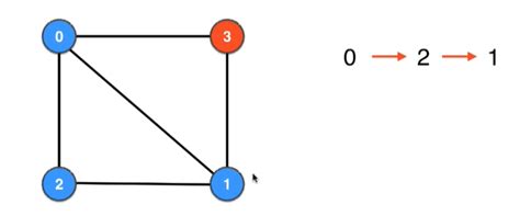 2023 04 04 哈密尔顿问题和路径压缩 Csdn博客