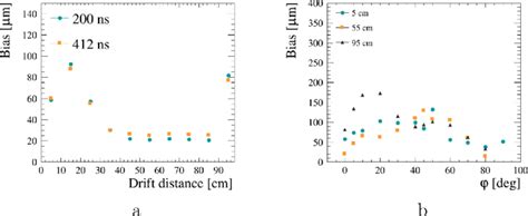 Track Position Bias With Respect To The Drift Distance For The