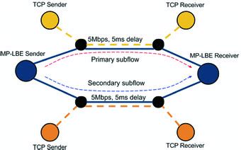 The Topology Used For The Simulations Each Access Link Is Configured Download Scientific