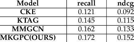 Model Performance Comparison On Yelp Download Scientific Diagram