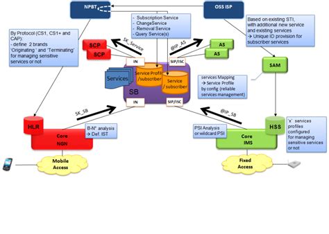 Telecom Architectures Page 2 Telecom R And D