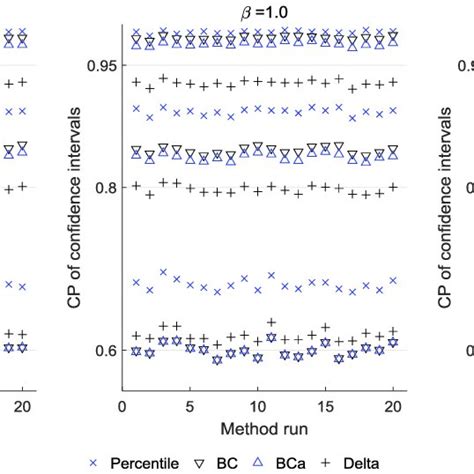 Cps Of The One Sided Confidence Intervals On R 50 Download Scientific Diagram