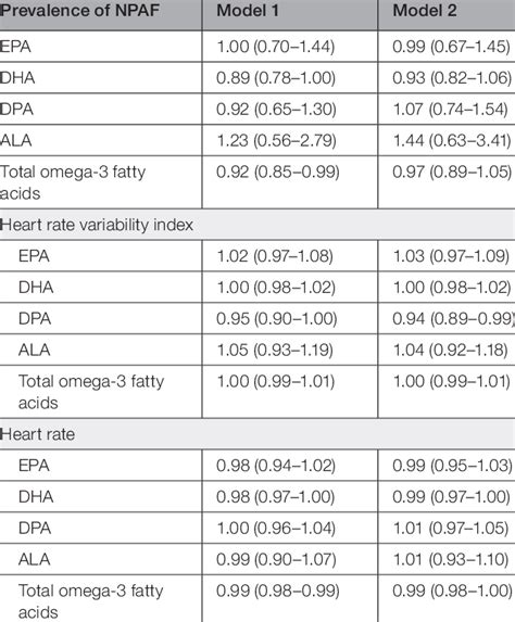 Associations Of N 3 FAs With Clinical End Points Download Scientific Diagram