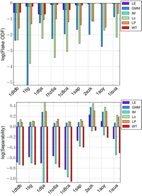 Comparison Of 6 Community Detection Methods Encoded By Different