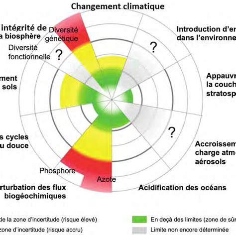 Etat Actuel Des Variables De Contrôle Des Limites Planétaires Source