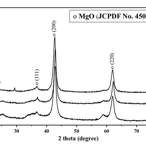 X Ray Diffraction Patterns Of Mgo From Mgn At 700 800 And 900 O C
