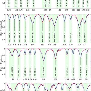 Identical To Figure 4 Except Showing The Spectral Lines In The Download Scientific Diagram