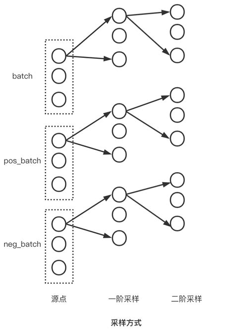 【图神经网络】graphsage 无监督训练源码剖析sageconv Csdn博客