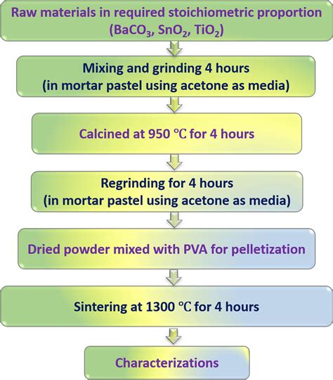 flowchart for synthesis methodology of bati0 93sn0 07o3 by solid state