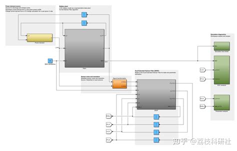 【状态估计】基于ekf和dekf用于电池状态和参数估计的模型研究（simulink仿真实现） 知乎