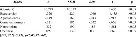 3b Multiple Linear Regression Coefficient Download Scientific Diagram